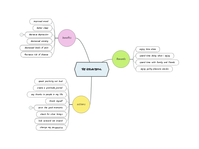 be grateful - Mind Map